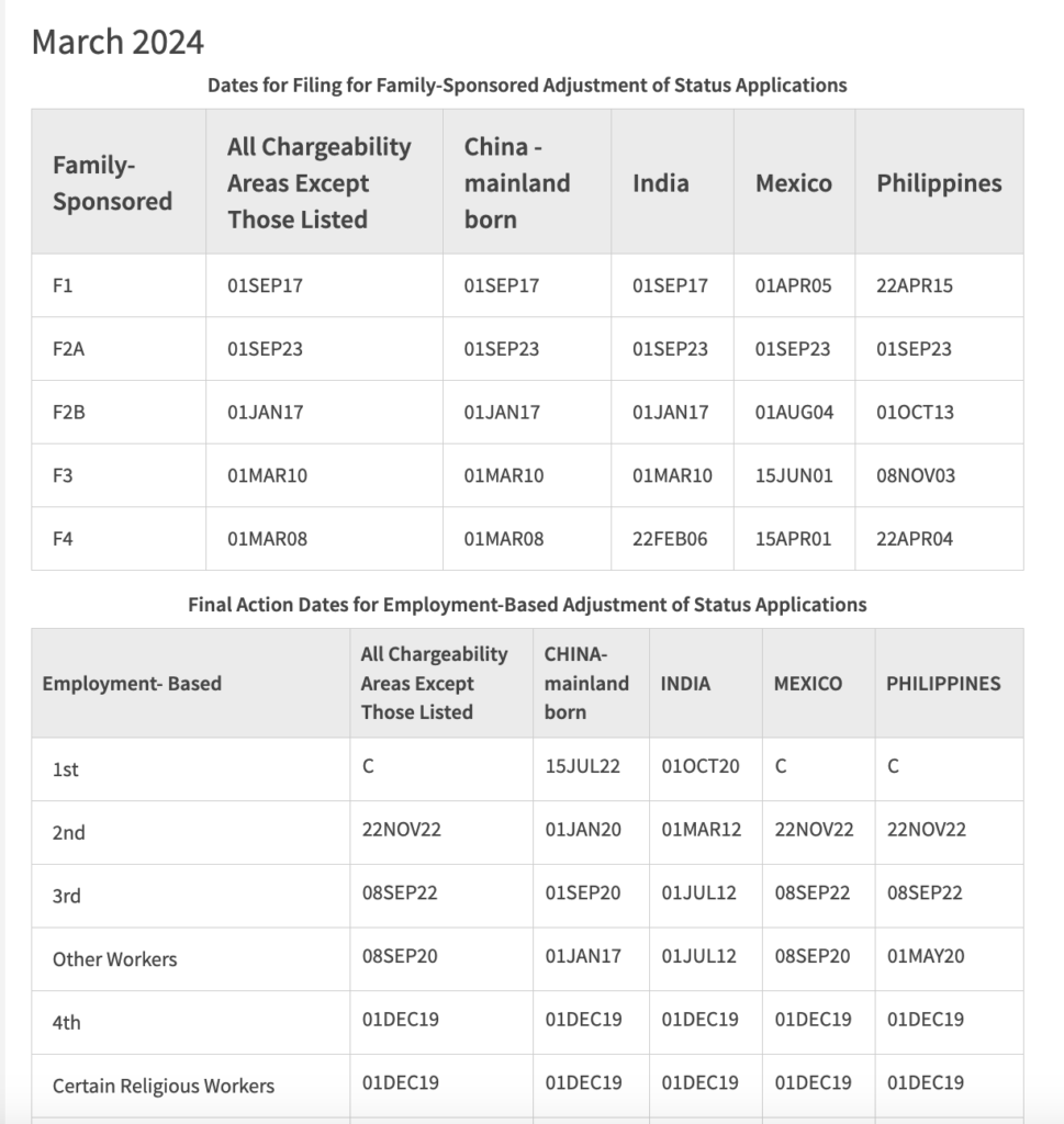 Employment-Based First Preference Green Card Remains Current in March ...