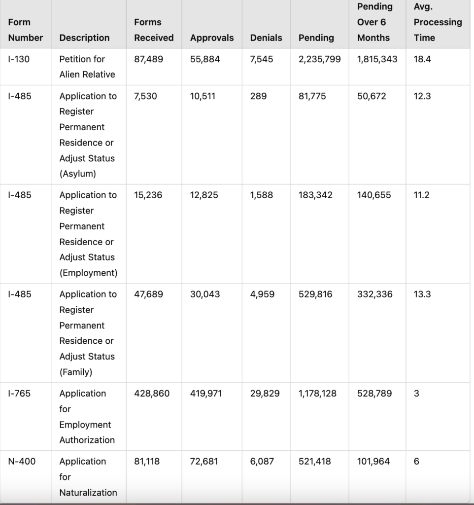 USCIS Reports 2.7 Million Pending Family-Based Petitions and Green Card ...