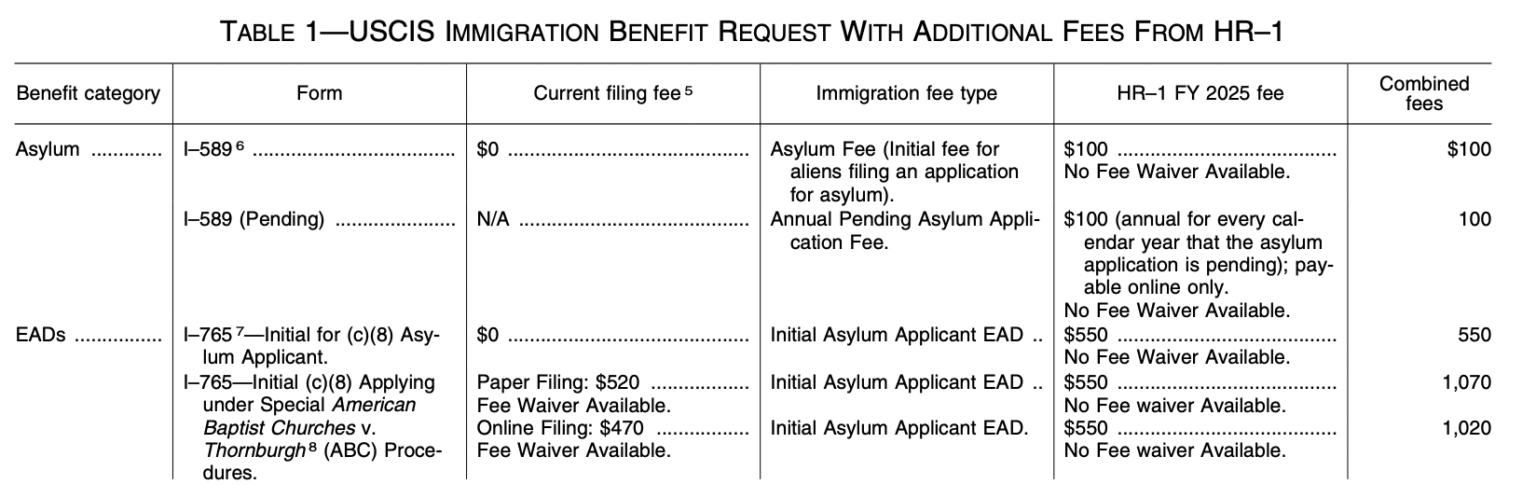 USCIS Implements New Fees for Immigration Applications, Including ...