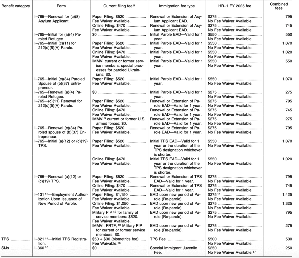 USCIS Implements New Fees for Immigration Applications, Including ...