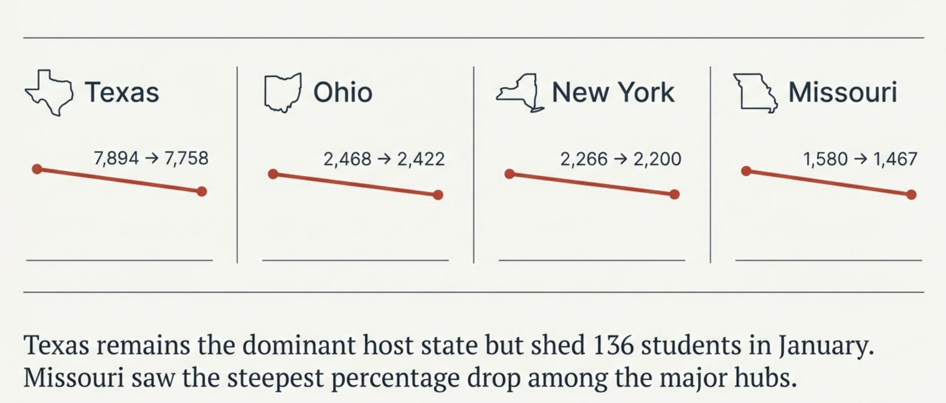 Number of Nepali Students in the U.S. Drops by 1,538 in Three Months ...