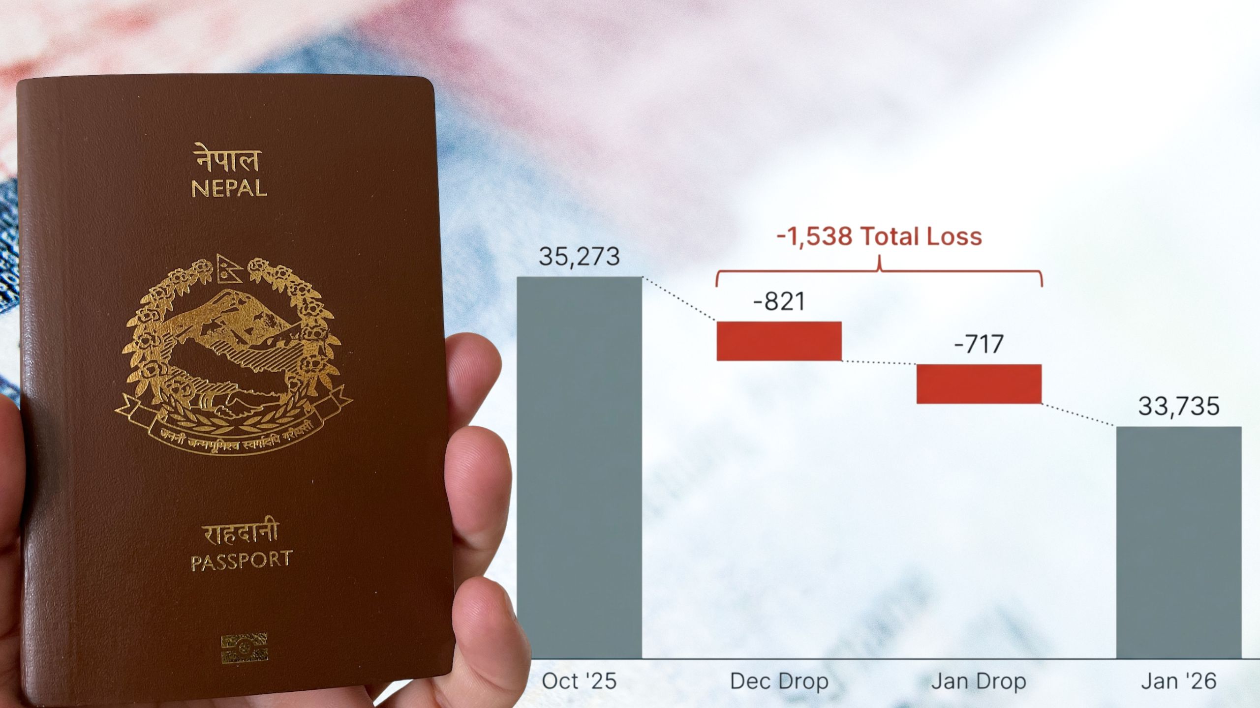 Number of Nepali Students in the U.S. Drops by 1,538 in Three Months ...