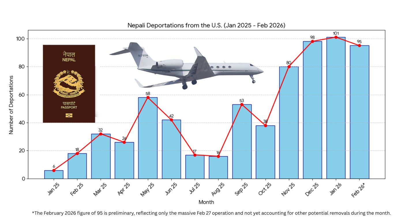 Record 95 Nepalis Deported from U.S. in Single Largest Flight Ever ...